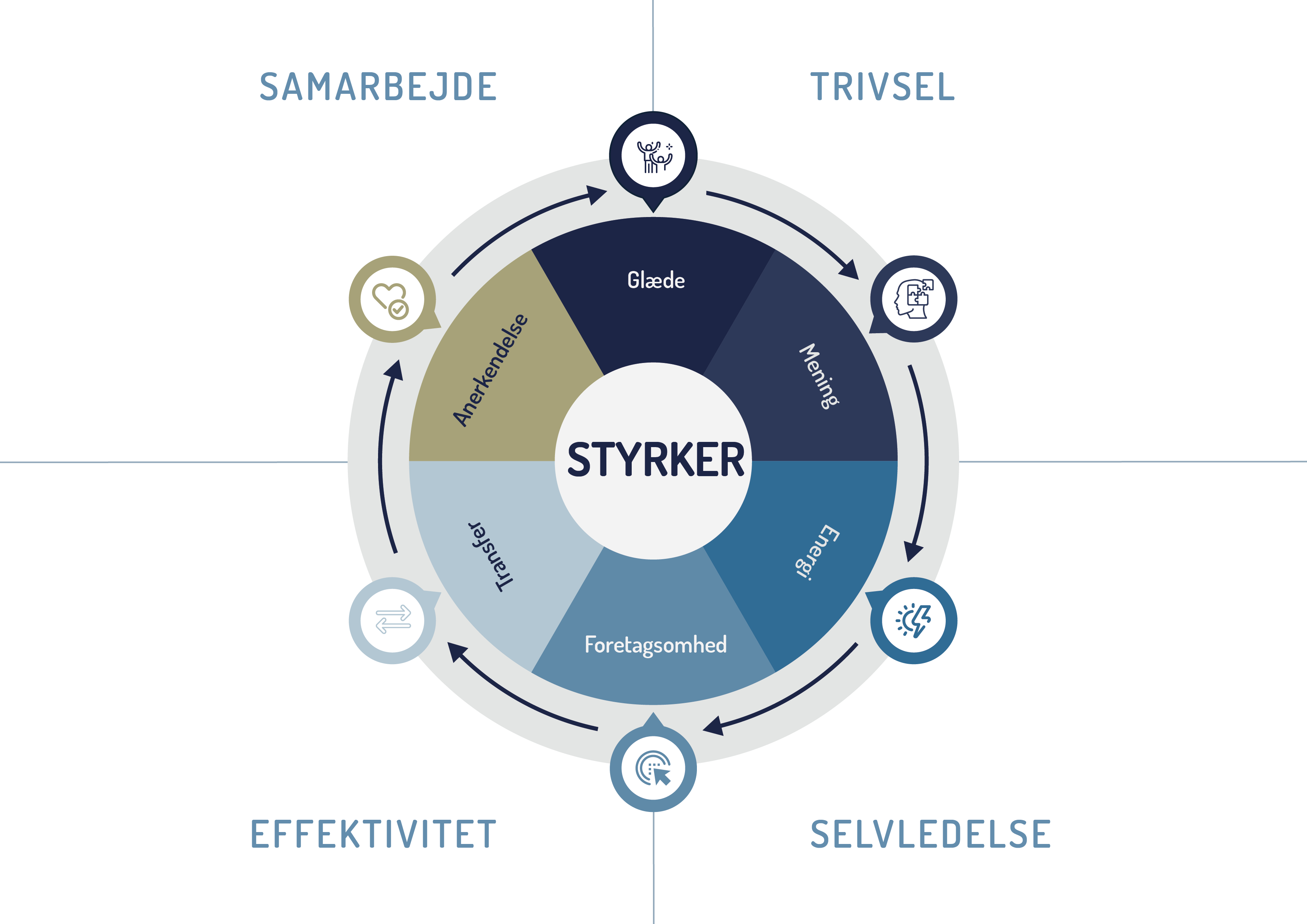 Modellen for styrkeledelse - Styrkeleder